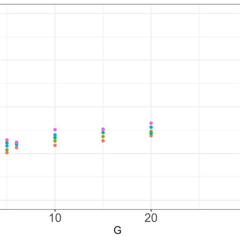 Within Each Graph We Vary Different Parameters From Our Simulation