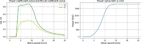 Figure 2 1 From Power Prediction And Wake Losses In Offshore Wind Farms With The Dynamic Wake