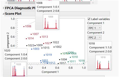 Analyzing Chemometric Data In Jmp 18