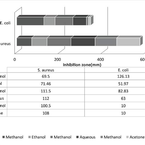 Comparison Of Inhibition Zone By Different Solvent Download