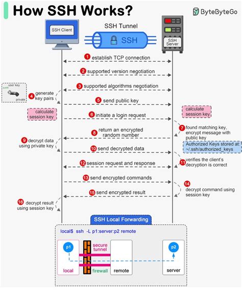 Secaudi Cyber Security On Linkedin How Does Ssh Work Ssh Secure Shell Is A Network