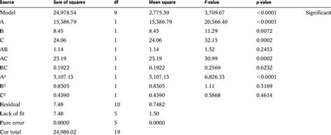 Anova Summary For Rejection From Ccd Model Download Scientific Diagram