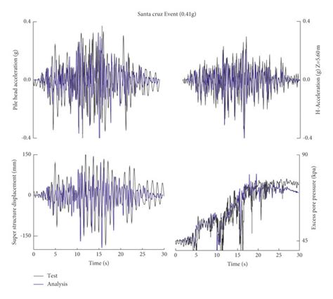 Acceleration Diagrams Based On Test Results And Fe Analysis Download