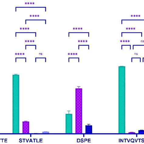 Distributions Between The Initial And Corresponding Modified Peptides Download Scientific