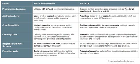 CDK Vs CloudFormation A Pragmatic Comparison Of AWS Infrastructure As Code Solutions Modern