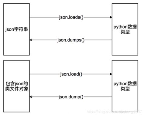 Python学习之json和jsonpath模块的使用jsonpath排序 Csdn博客