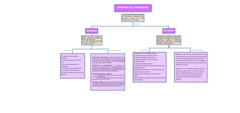 Mapa Conceptual Pdf Lenguaje De Programación Programación