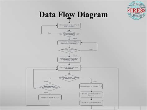 Stress Detection Using Machine Learning And Iot