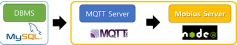 GitHub IoTKETI Mobius OneM2M IoT Server Platform