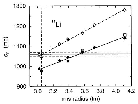 Calculated Static Density And Few Body Reaction Cross Sections At 800