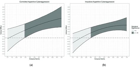 Johnson Neyman Plot Indirect Effect As A Function Of Inclusive Norms Download Scientific