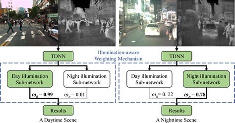 Figure From Fusion Of Multispectral Data Through Illumination Aware Deep Neural Networks For