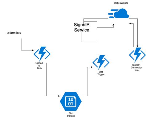 Serverless Third Party Integration With Azure By Alex Will Medium