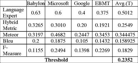 Table 2 From Classification Of Mt Output Using Hybrid Mt Evaluation Metrics For Post Editing And