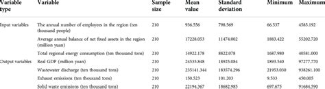 Input And Output Variables Of Green Total Factor Productivity