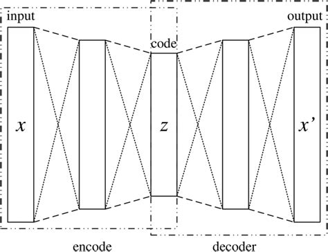 Schematic Structure Of An Ae With Three Fully‐connected Hidden Layers Download Scientific Diagram