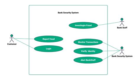 Use Case Diagram For Banking System Use Case Diagram For