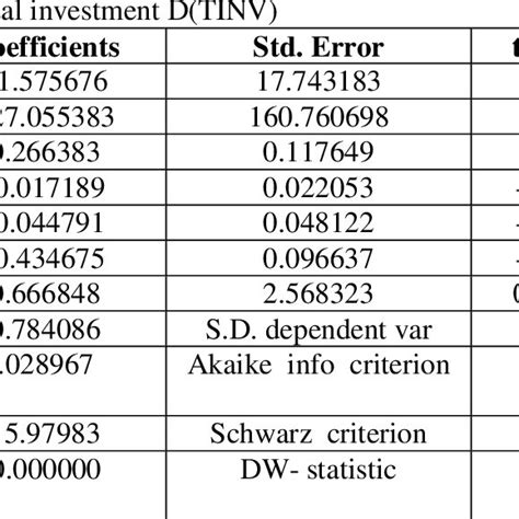 Short Run Error Correction Ecm Result Download Scientific Diagram