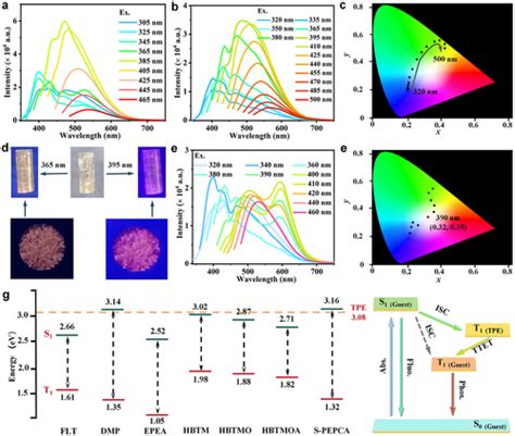 Multi‐stimuli‐responsive Circularly Polarized Luminescence With