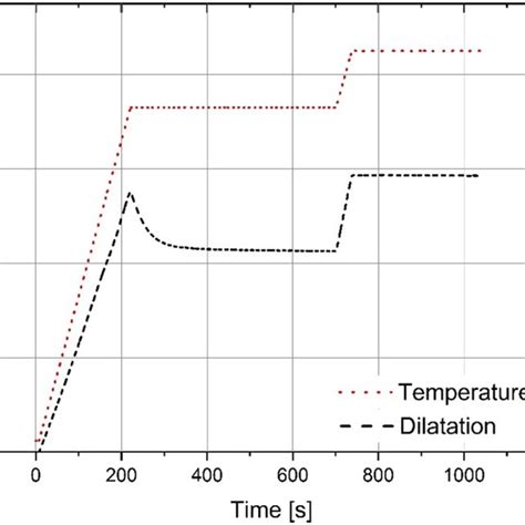 Dilatation And Temperature Against Time Of The Implemented Dilatation Download Scientific