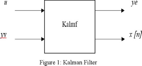 Figure 1 From Simulation Based Vehicle Movement Tracking Using Kalman Filter Algorithm For