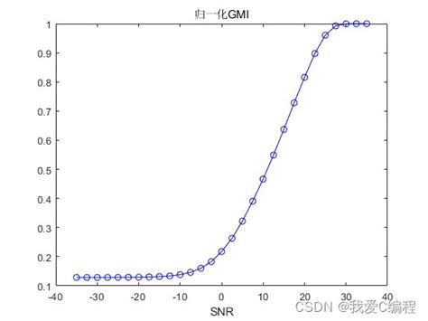 M通过概率整形技术对1024qam进行星座图整形并输出gmi指标ccdm概率整形 Csdn博客