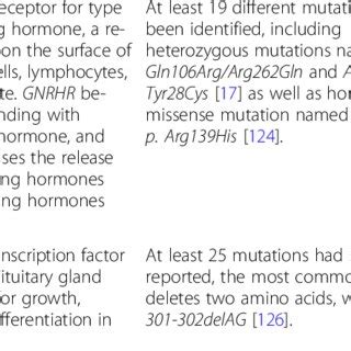 Genes Predisposing To Nonsyndromic Sex Reversal And Pubertal Delay Download Scientific Diagram
