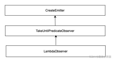 Rxjava的disposable及其工作原理 Csdn博客