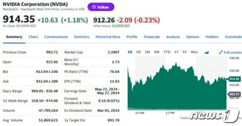 차세대 칩 효과 엔비디아 118 상승3일째 상승세 Zdnet Korea
