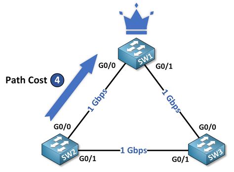 Spanning Tree Port Roles