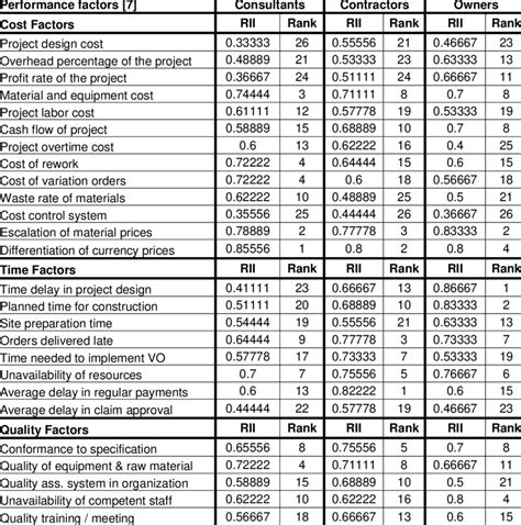 relative importance index and ranking of parameters affecting project