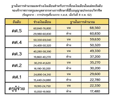 ฐานในการคำนวณช่วงเงินเดือน สำหรับการเลื่อนเงินเดือนครูบุคลากรทางการศึกษา