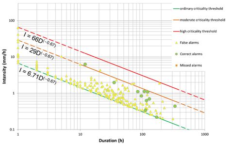 The Set Of Rainfall Thresholds And The Calibration Dataset Of Events