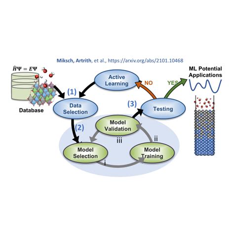 Strategies For The Construction Of Machine Learning Potentials For Accurate And Efficient Atomic