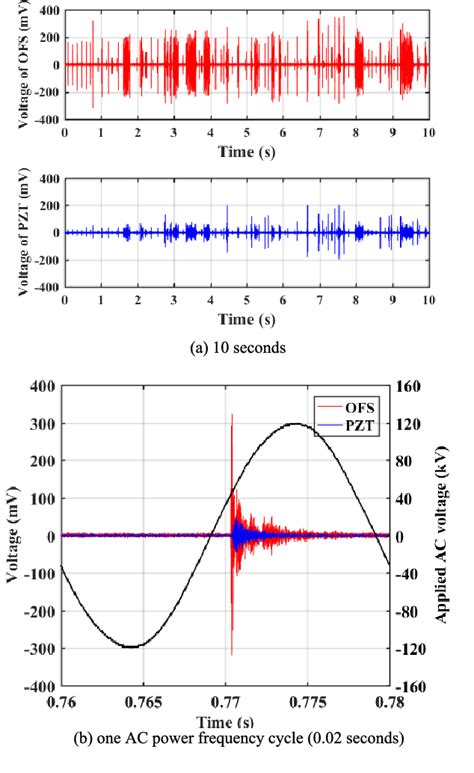 Figure 1 From A High Sensitivity Optical Fiber Sensor For Gis Partial