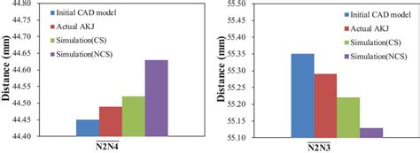 The Distortion Validation Experiment Vs Simulation Download