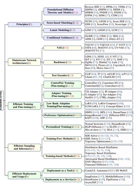 Efficient Diffusion Models A Comprehensive Survey From Principles To Practices TsinghuaC I