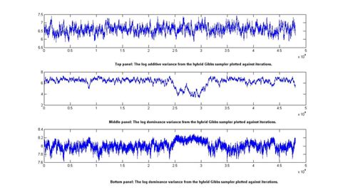 The Logarithm Of The Variance Components For The Bimodal Dataset With
