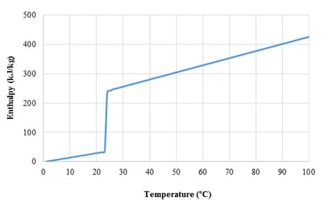 Enthalpy Temperature Graph Of Pcm Download Scientific Diagram