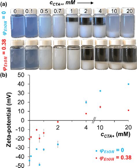 Nanoparticle Surface Charge A Aqueous Dispersions Of Ludox Tma Download Scientific Diagram