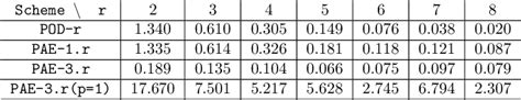 Table 2 From Deep Polytopic Autoencoders For Low Dimensional Linear