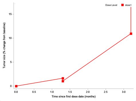 solved unending lines in the series plot of proc template sas