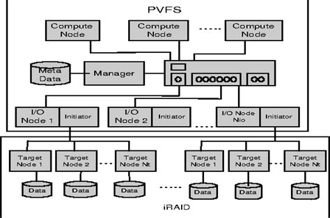 figure 2 from design and evaluation of a high performance parallel file