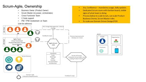 Setting Up Agile Scrum Properly Operational Practical Details Cloud IS Business