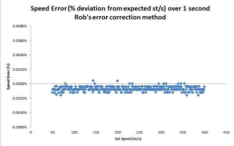 Precision Timing Issues General Guidance Arduino Forum