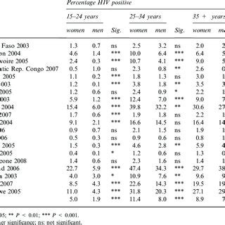 Sex Differences In HIV Infection By Age Group Download Table