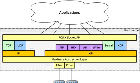 Figure 1 From Linux Xia An Interoperable Meta Network Architecture To Crowdsource The Future