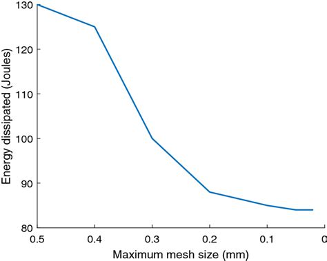 convergence plot with different mesh size good convergence is shown