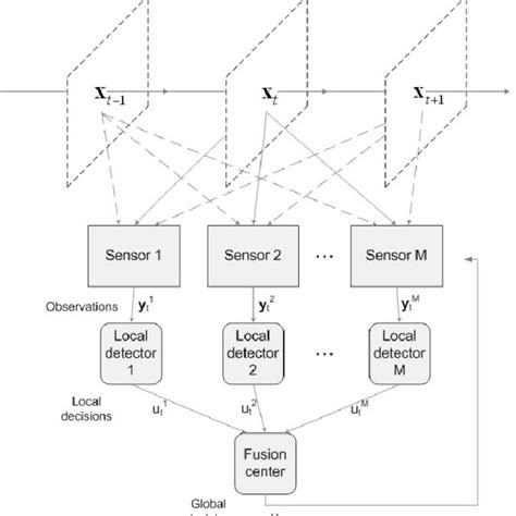 System Diagram For Distributed Maneuver Detection Download Scientific