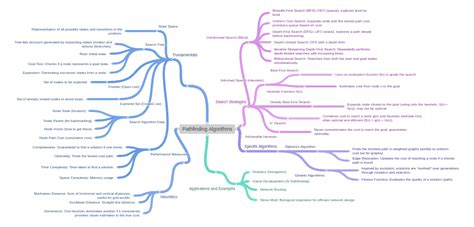 Pathfinding Algorithms Coggle Diagram